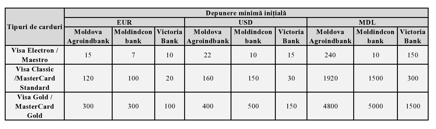 Piața cardurilor bancare în Republica Moldova – Bancamea